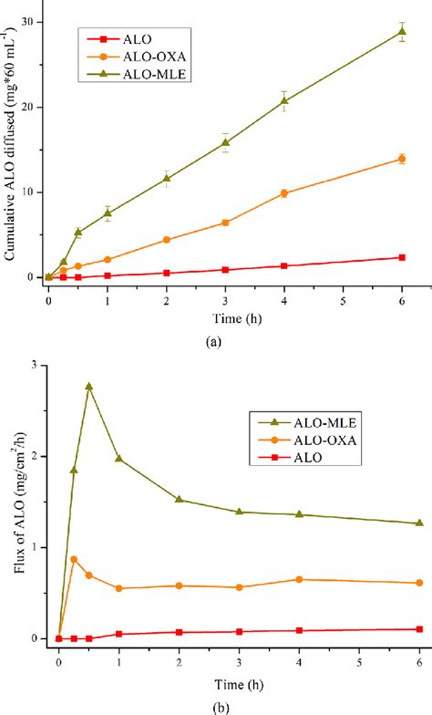A Diffusion Plot And B Flux Of Alo And Its Salts With Respect To