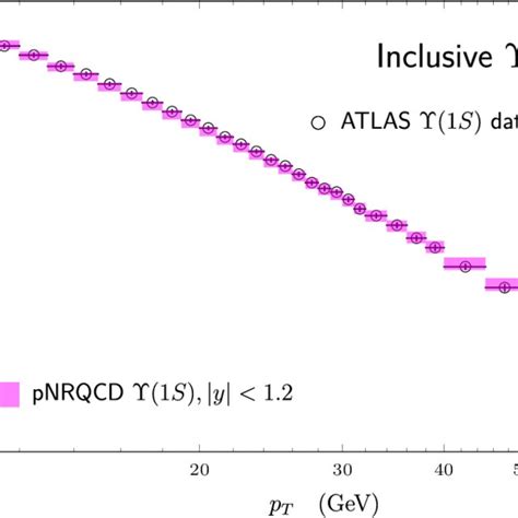 Production Cross Section Of Inclusive Υ1s At The Lhc Center Of Mass