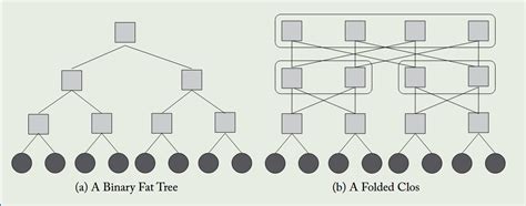 Noc On Chip Network Qi Luo