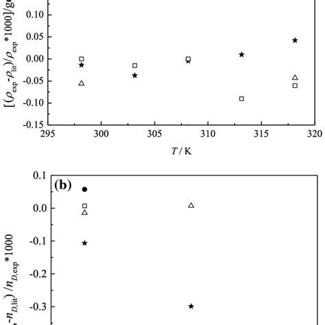 relative deviation of a the experimental densities ρexp from ρlit