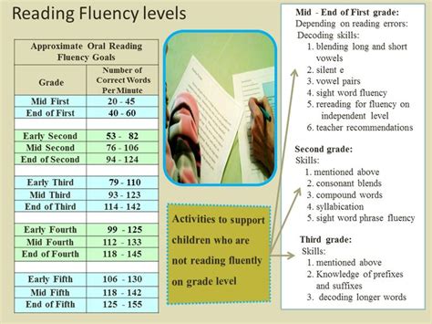 Reading Fluency Levels Reading Fluency Reading Intervention Oral