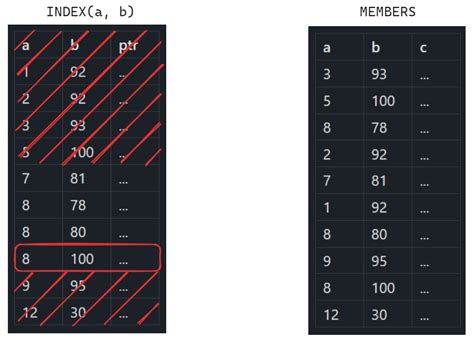 Mysql Index 알아보기