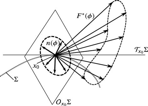 Basic Concepts Of Extended Filippov Systems The Codimension 2 Download Scientific Diagram