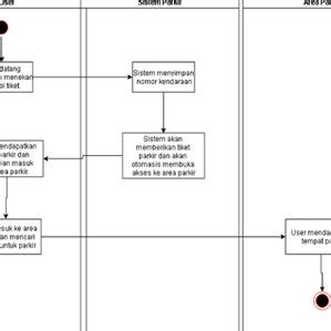 Business Process Proposed From Manual Parking Entry Process Download Scientific Diagram