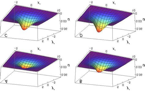 Order Parameter Distribution Obtained By Simulations At ν 0 And