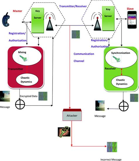 04 Color Online Illustration Of Secure Communication Of A Message