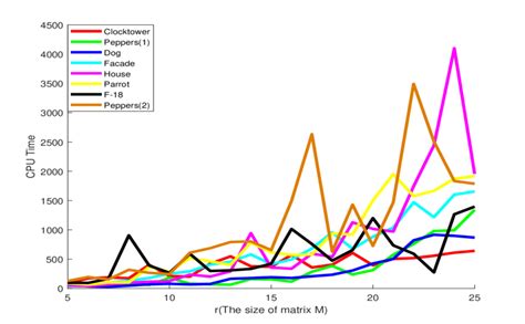 result of cpu time for a dataset of images reconstructed by ftf halrtc