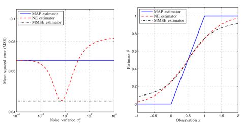 Comparison Of The Map Ne And Mmse Estimator For The Motivating Example