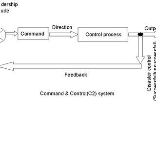 PDF Command And Control In Disaster Management