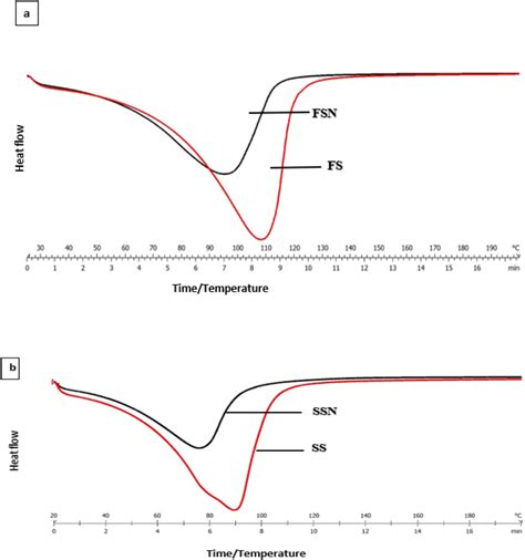 A B Thermographs Of Native And Nano Reduced Starch Samples Fs Fsn