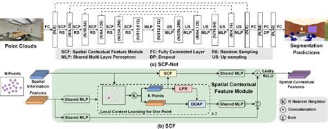 Architecture Of The SCF Net And The SCF Module The Local Context Download Scientific Diagram