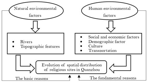 Influencing Factors Of Spatial Distribution Of Religious Sites In