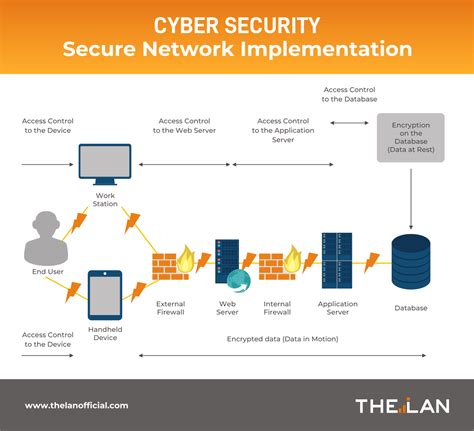 Secure Network Implementation The Lan