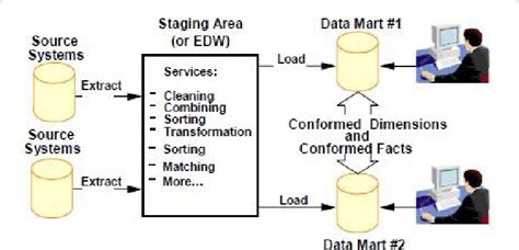 Dependent Data Mart Architecture Ibm Corp 2006 Download Scientific Diagram