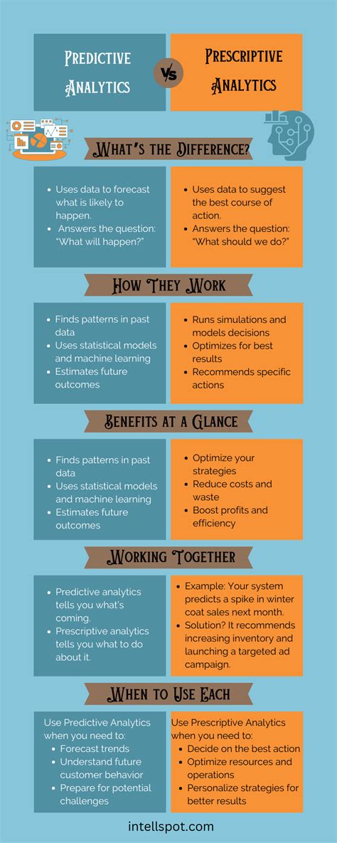 Predictive Vs Prescriptive Analytics Examples