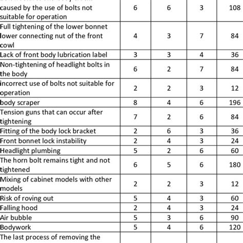 Evaluation Of Risks With Fmea Download Table