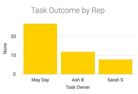Task Overview Report Activecampaign Help Center