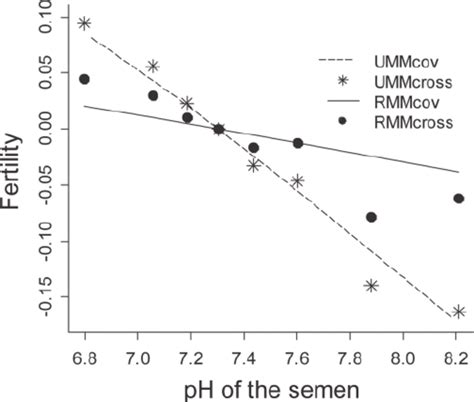 Effect Of PH On Fertility On The Observed Scale In The Dif Ferent Download Scientific Diagram