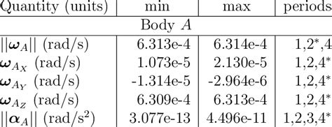 Quantities Of Interest For Propagation Of High Fidelity Asteroid