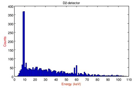 Set Spectrum As A Particle Source Particles Track Event Run And