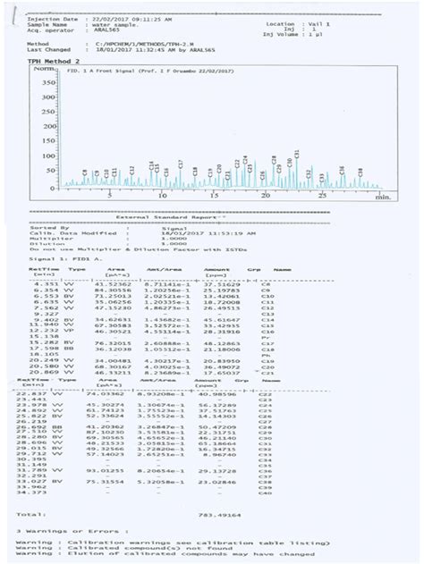 Chromatogram Of Tph In Atmospherically Exposed Water Underlying Crude