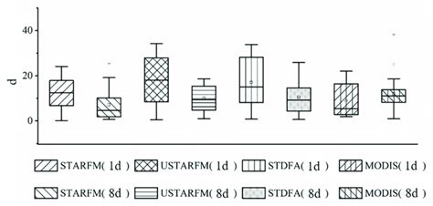 Box Plot Of Ad Average Deviation Distribution Between The Sos