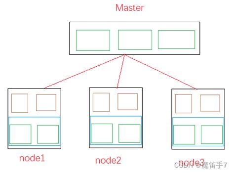 Kubernetes技术 Kubernetes集群环境搭建准备 Csdn博客