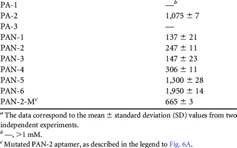 Detection Of Binding Affinity Of Selected Aptamers By Itc A Aptamer K D
