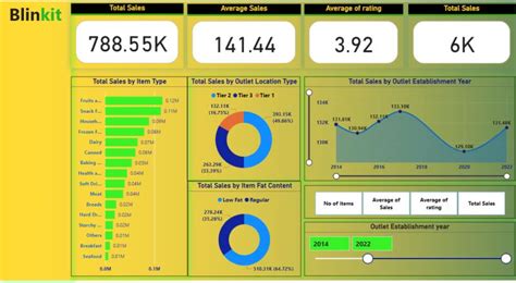 Blinkit Dashboard Power Bi Ashish Kumar