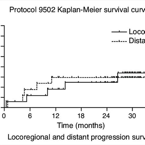 With The Addition Of Induction Chemotherapy With Carboplatin And