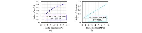 A Relation Between Elastic Modulus And Coeff 1 B Relation Between Download Scientific