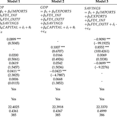 Econometric Models With The Gmm Estimator Download Scientific Diagram