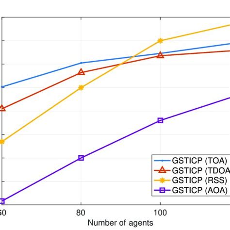 cdfs of different measurements versus the communication range