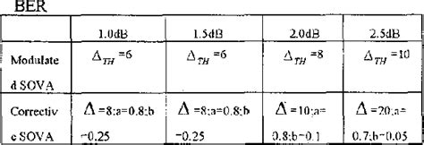 Table 1 From An Improved Sova Algorithm And Dsp Implementation For
