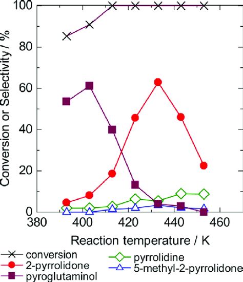 Influence Of Reaction Temperature On The Conversion And Selectivities