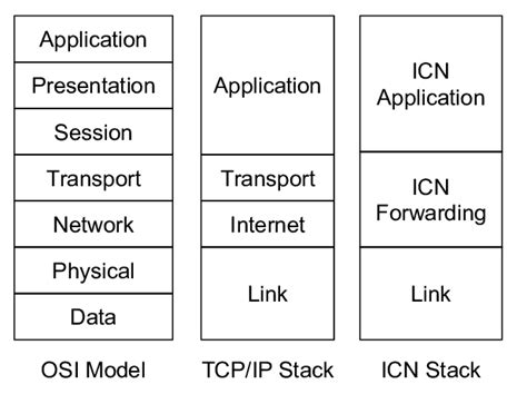 Adaptation Of The OSI Seven Layer Model In The TCP IP And ICN Protocol Download Scientific