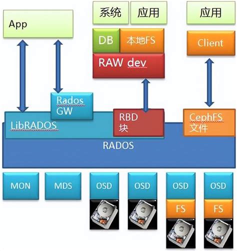 块存储、文件存储、对象存储三者有什么区别 有什么关系 知乎