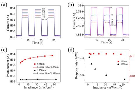 Time Response Of The Gr Insb Si Photodetector Measured With Different Download Scientific