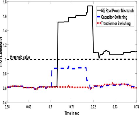 Non‐islanding Events Such As Capacitor Switching And Transformer