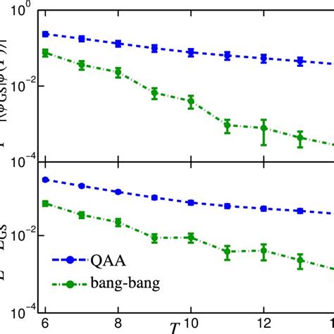 Pdf Optimizing Variational Quantum Algorithms Using Pontryagins