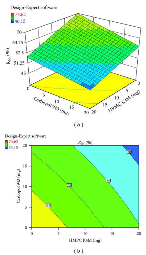 Effect Of Amounts Of HPMC K M And Carbopol On R H Presented By Download Scientific