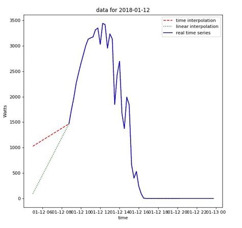 Linear Vs Time Interpolation Methods On A Single Incomplete Day Of PV Download Scientific