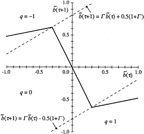 Example Of Piecewise Linear Mapping Describing The Tdcc Behavior The Download Scientific