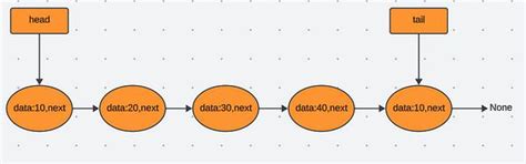 Worash Abocherugn On Linkedin Linked Lists In Python — Implementation