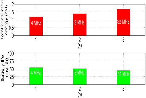 Sensors Free Full Text Energy Consumption Model For Sensor Nodes Based On Lora And Lorawan