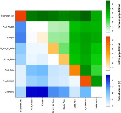 Heat Map Showing The Intra And Inter Population Variation Measured By