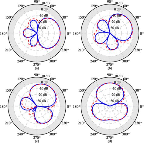 figure 12 from design of maximum directivity beamformers with linear