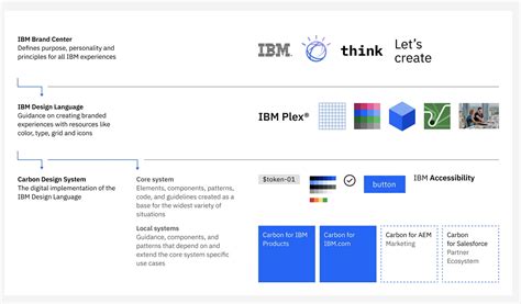 Highlight Branding In How Carbon Works Text Issue Carbon Design System Carbon Platform