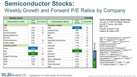 Vlsi Research Is Now Techinsights On Linkedin Semiconductorstocks Vlsi Semiconductor Stock
