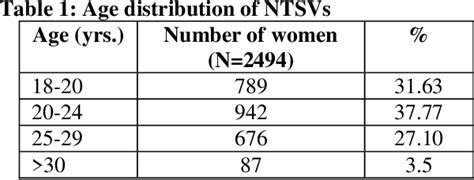 Table 1 From Analysis Of Primary Cesarean Sections In Ntsv Nulliparous Term Single Vertex